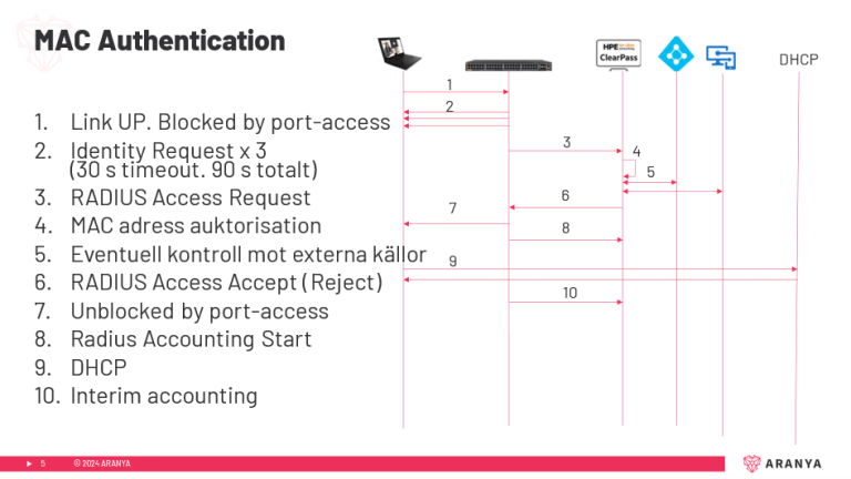Deep dive into how authentication with 802.1x works - Aranya AB